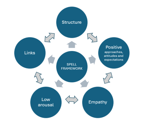 Spell Framework - AT-Autism